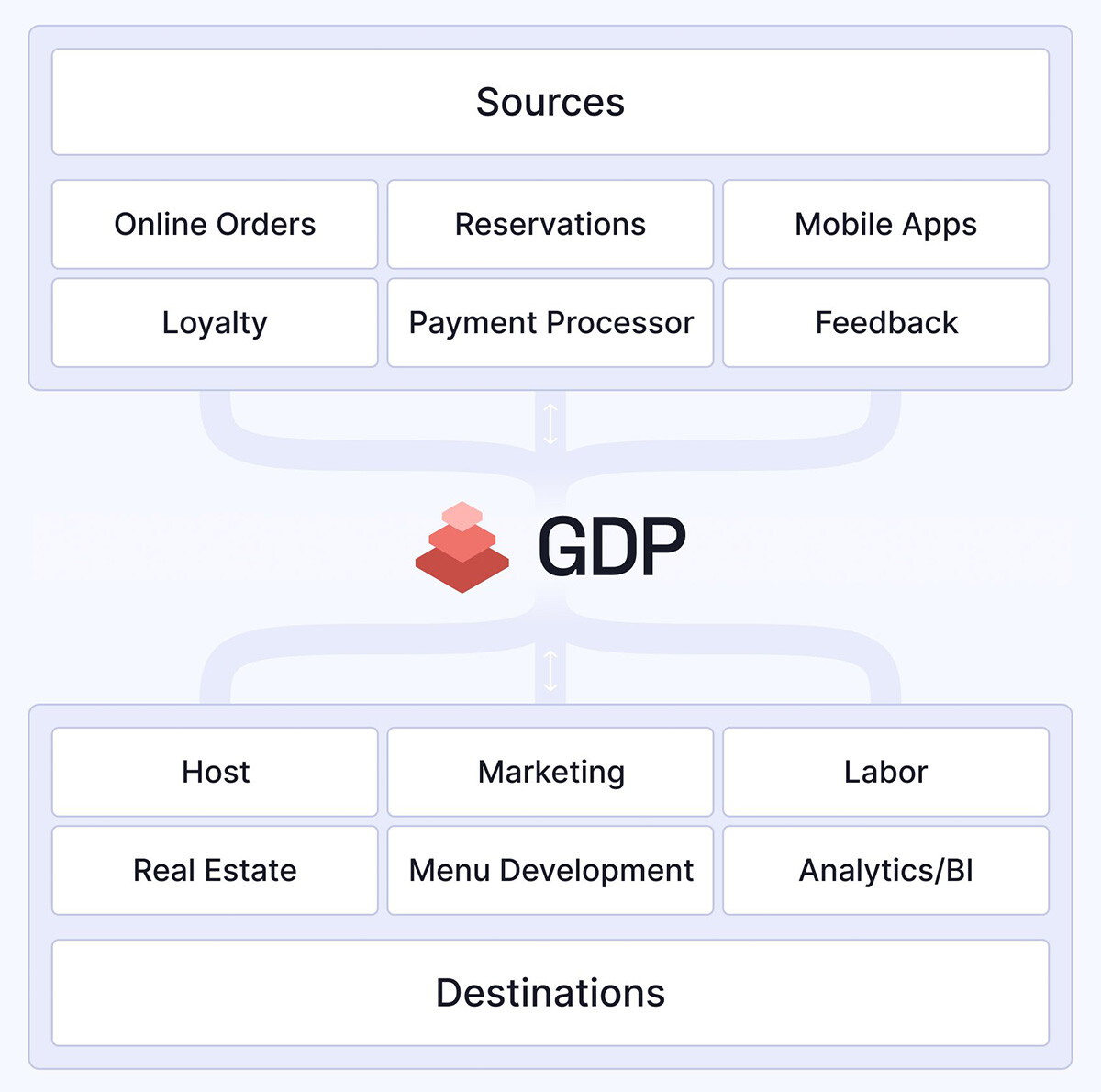 Olo GDP | Guest Data Platform for Restaurants