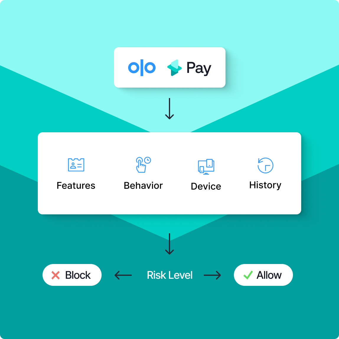 Olo Pay | Restaurant Payment Platform